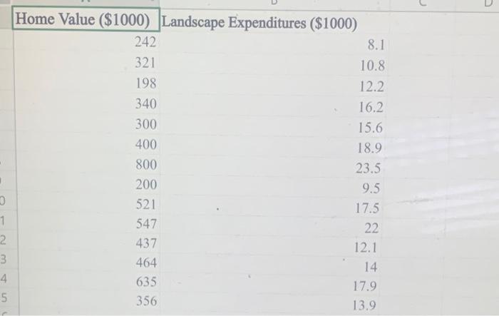 Solved David's Landscaping has collected data on home values | Chegg.com