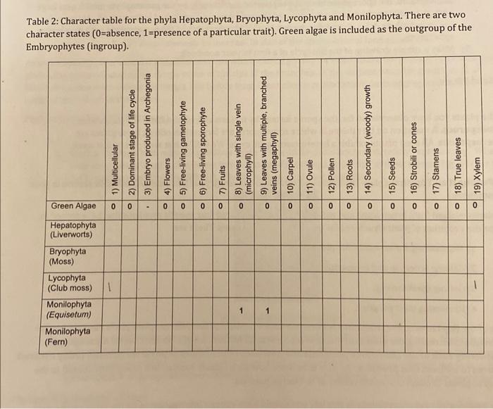 Solved Table 2: Character table for the phyla Hepatophyta, | Chegg.com