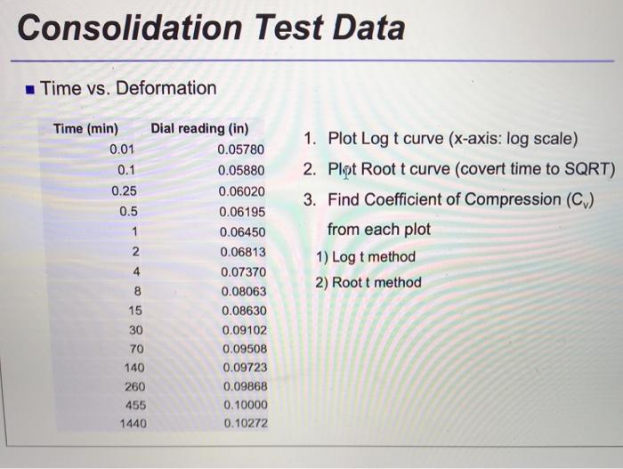 Solved Consolidation Test Data Time vs. Deformation Time | Chegg.com