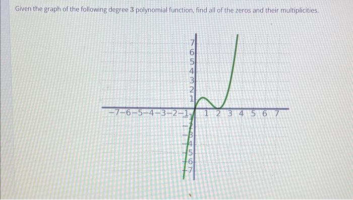 Solved Given the graph of the following degree 3 polynomial | Chegg.com