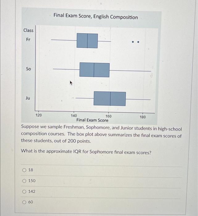 Solved composition courses. The box plot above summarizes | Chegg.com