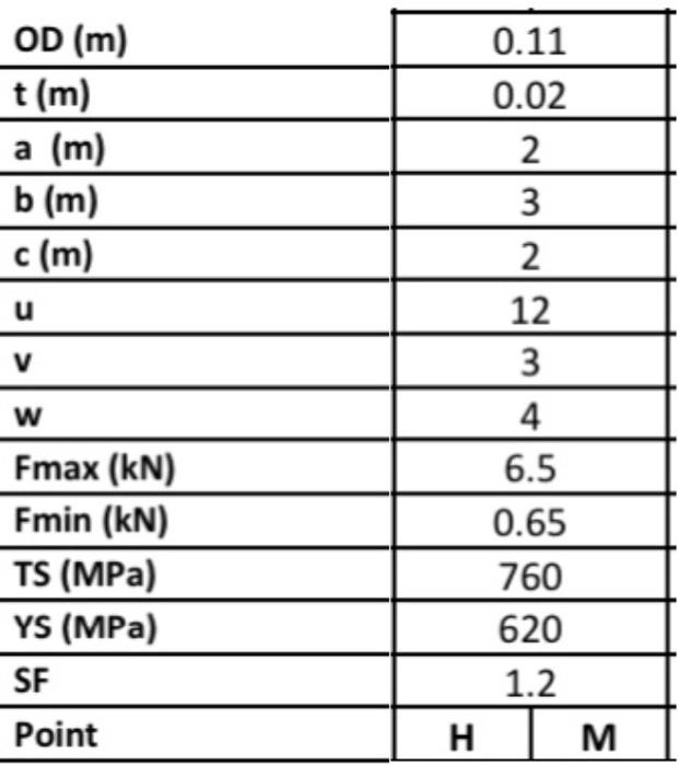 A fatigue stress design safety factor of SF and | Chegg.com