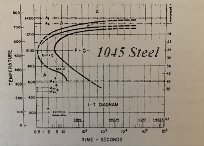Solved b) You are given three TTT-diagrams for steels of | Chegg.com