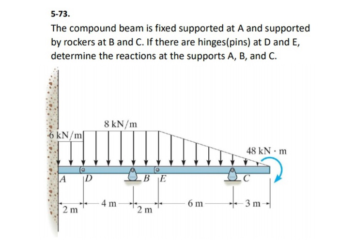 Solved 5-73. The compound beam is fixed supported at A and | Chegg.com