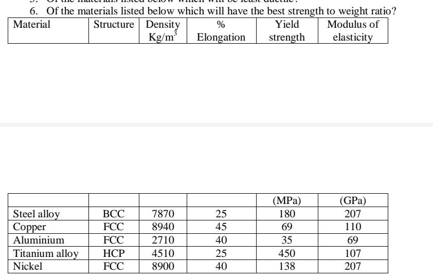 Solved 6. Of the materials listed below which will have the | Chegg.com