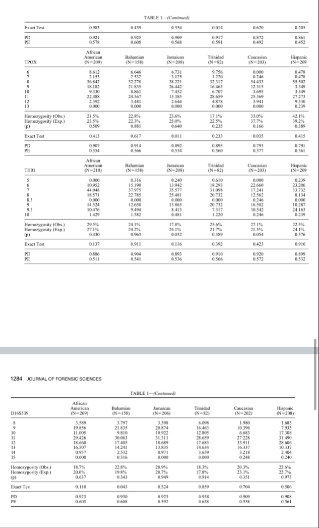 Solved Complete a Random match probability calculations for | Chegg.com