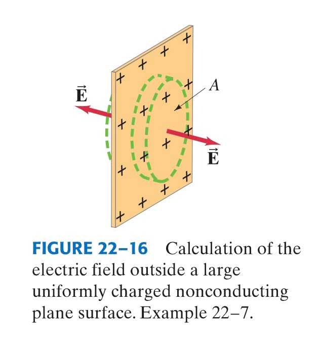 Solved EXAMPLE 22-7 Infinite plane of charge. Charge is | Chegg.com