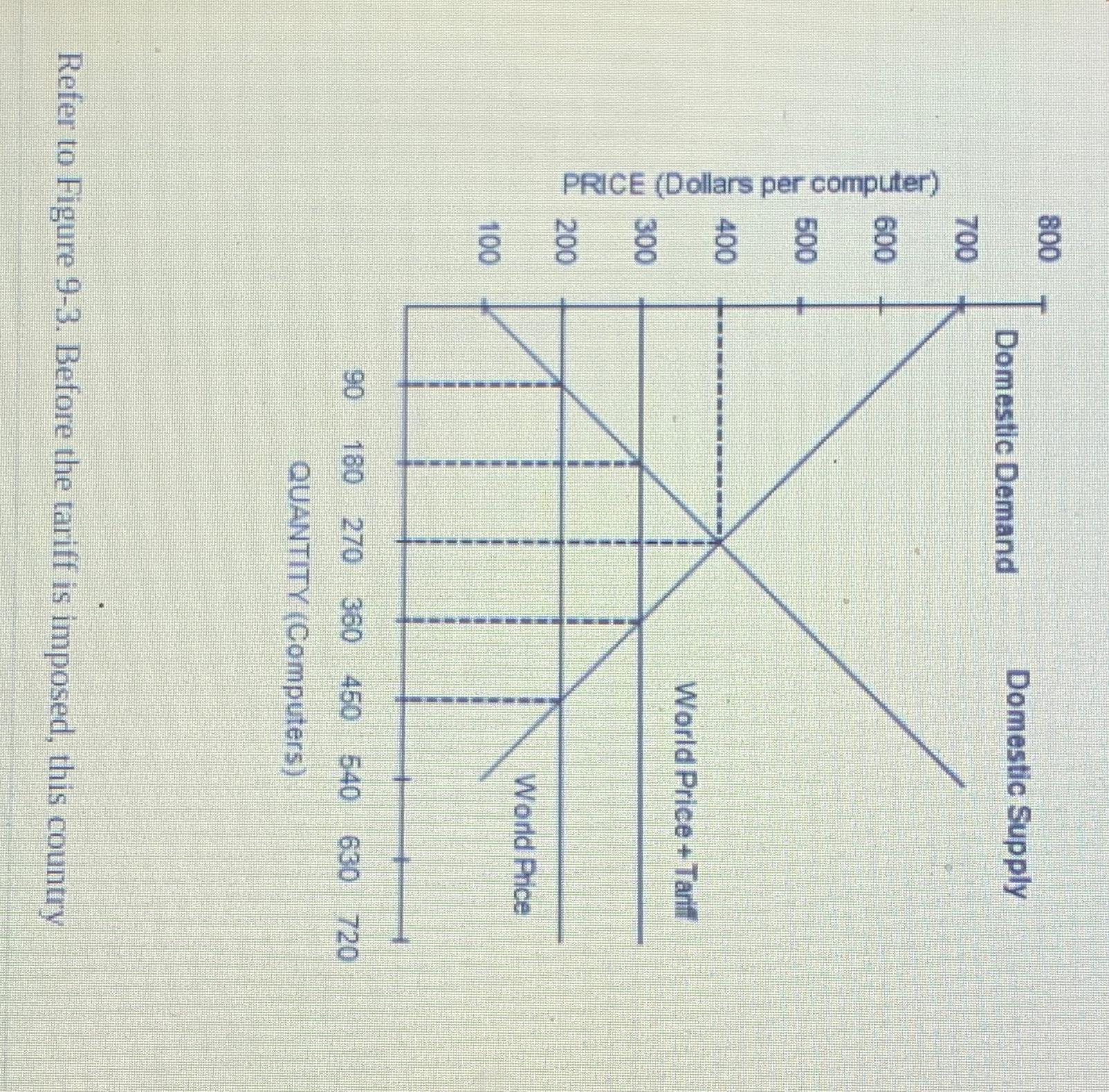 Solved Before the tariff is imposed, this countryA- ﻿imports | Chegg.com