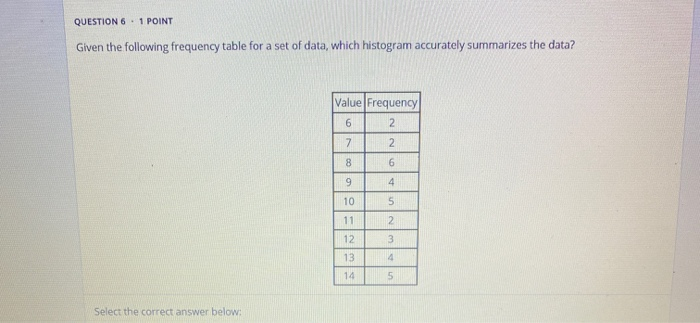 Solved QUESTION 6.1 POINT Given the following frequency | Chegg.com