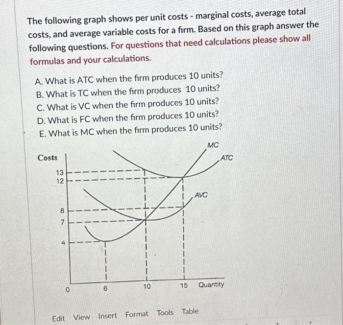 Solved The following graph shows per unit costs - marginal | Chegg.com