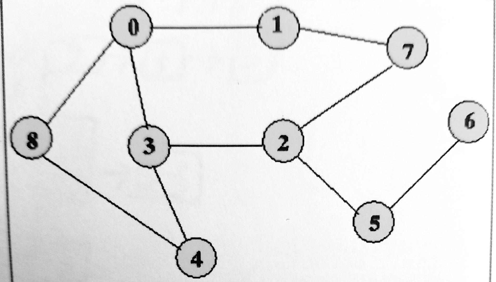 Solved For the following graph, list the traversal order | Chegg.com