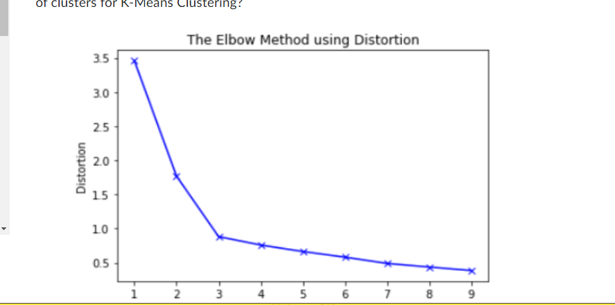 Solved By looking at the following elbow chart, identify | Chegg.com