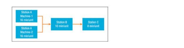 Solved A local manufacturing plant has three work stations | Chegg.com
