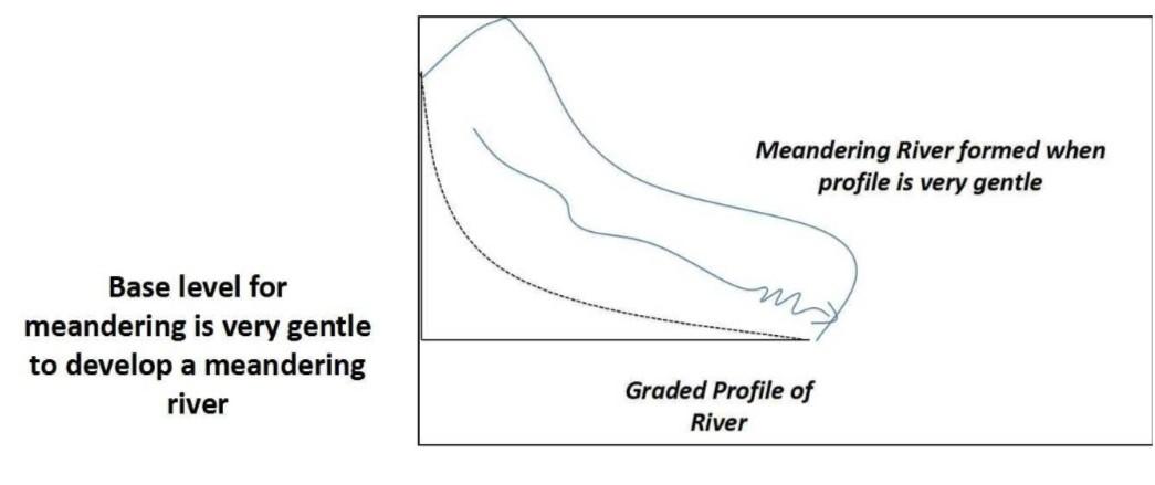 Solved Meandering River formed when profile is very gentle | Chegg.com