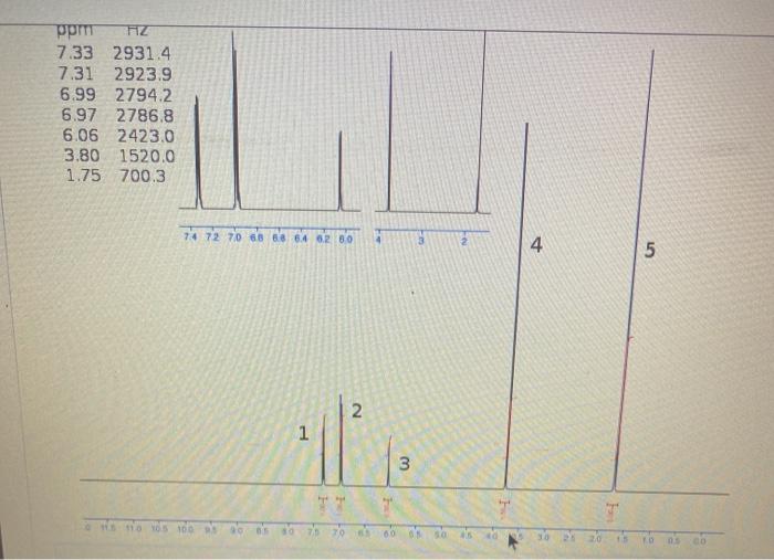 Solved assign for peaks, chemical shift, splitting pattern, | Chegg.com