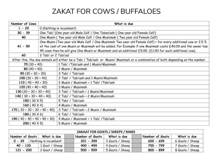 Solved write program the zakat of cows using the C# | Chegg.com Solved write program the zakat of cows using the C# | Chegg.com