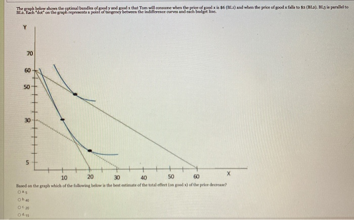 Solved The graph below shows the optimal bundles of good y | Chegg.com