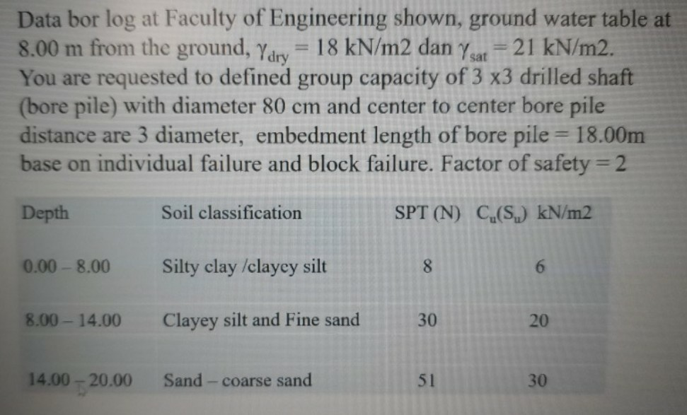 Solved Data bor log at Faculty of Engineering shown, ground | Chegg.com