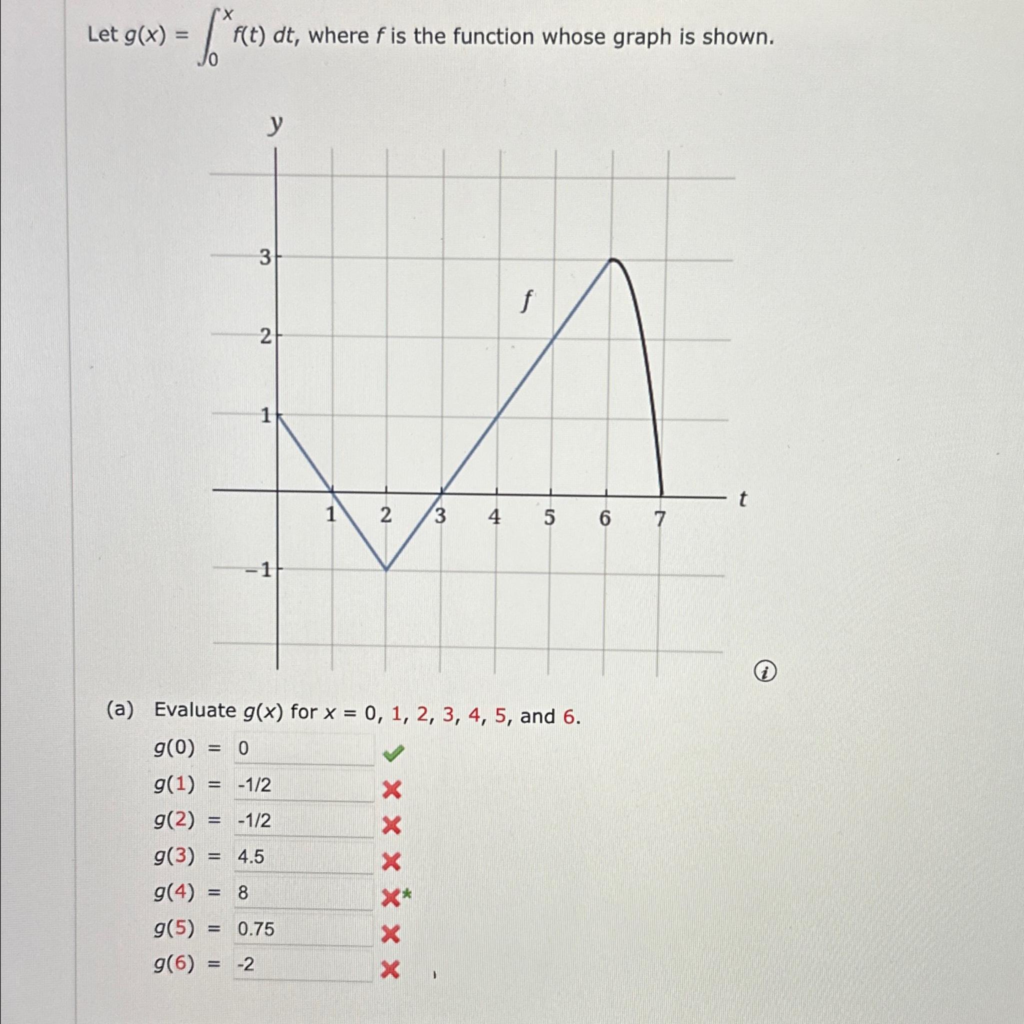 Solved Let g(x)=∫0xf(t)dt, ﻿where f ﻿is the function whose | Chegg.com