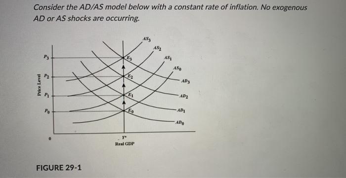 Solved Consider the AD/AS model below with a constant rate | Chegg.com