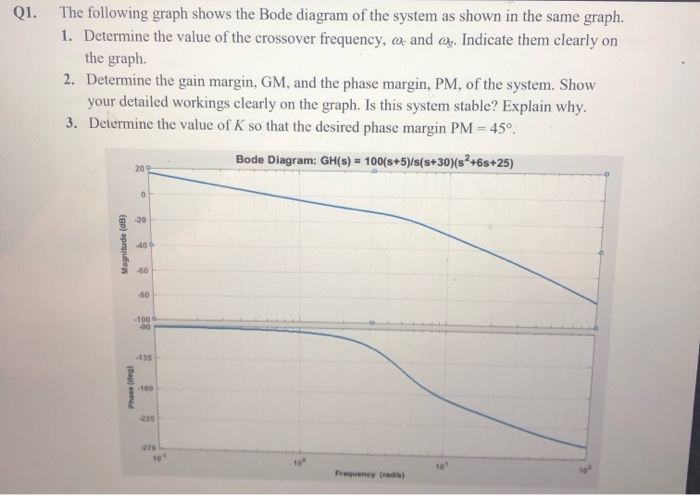 Solved Q1. The following graph shows the Bode diagram of the | Chegg.com