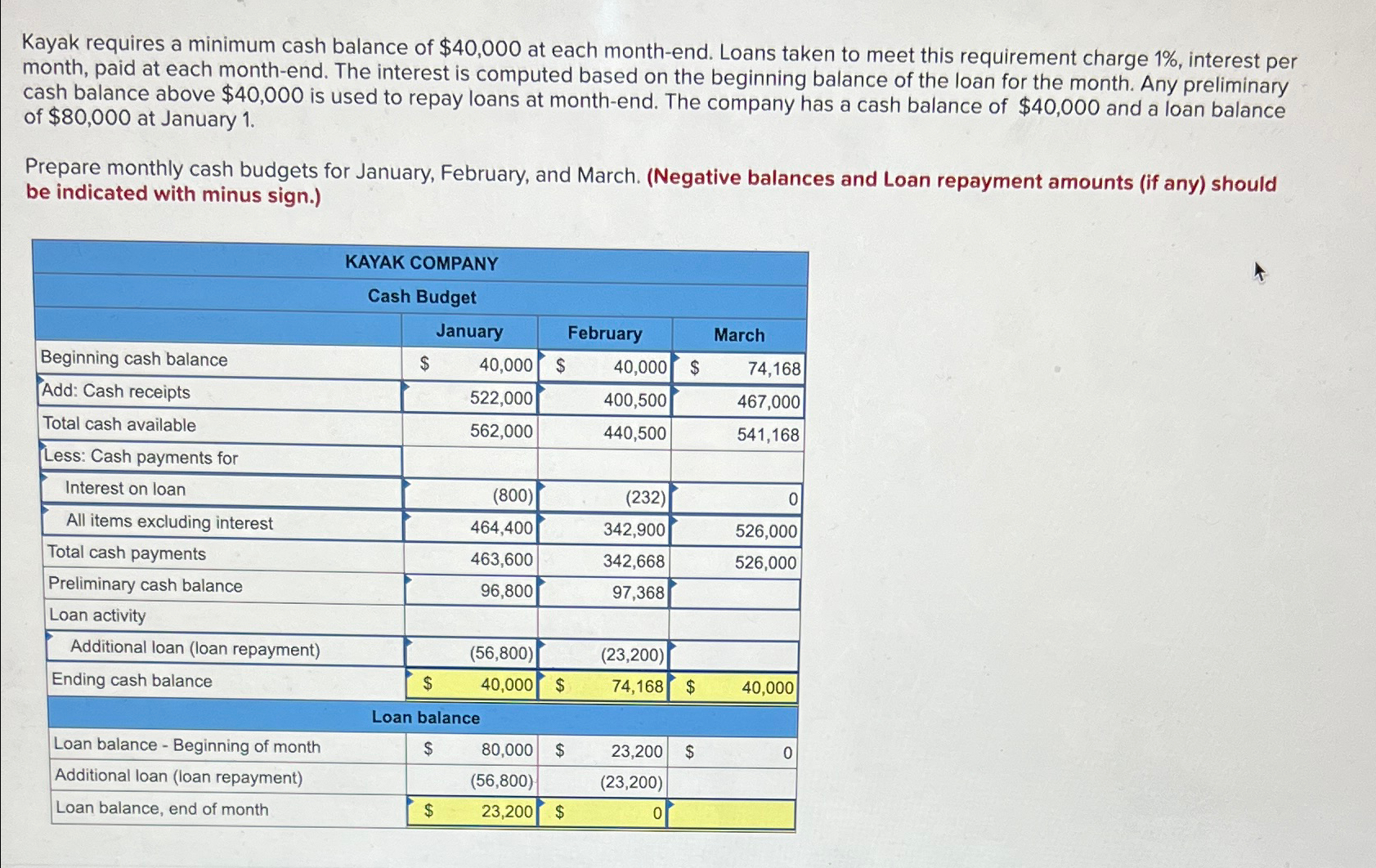 Solved Kayak requires a minimum cash balance of $40,000 ﻿at | Chegg.com