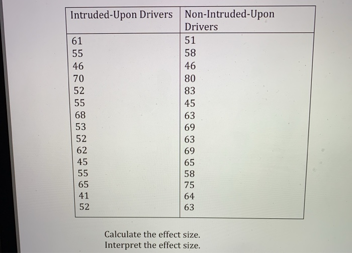Solved Calculate the effect size and interpret the effect | Chegg.com