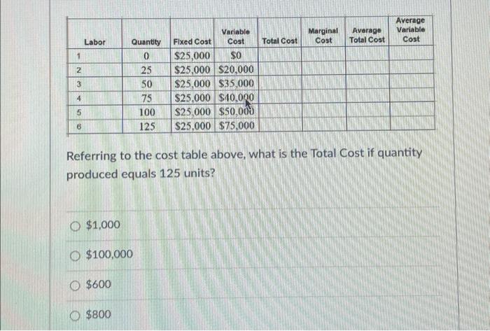 Solved 1 4 163 Labor $1,000 $100,000 Ⓒ$600 Variable Cost | Chegg.com