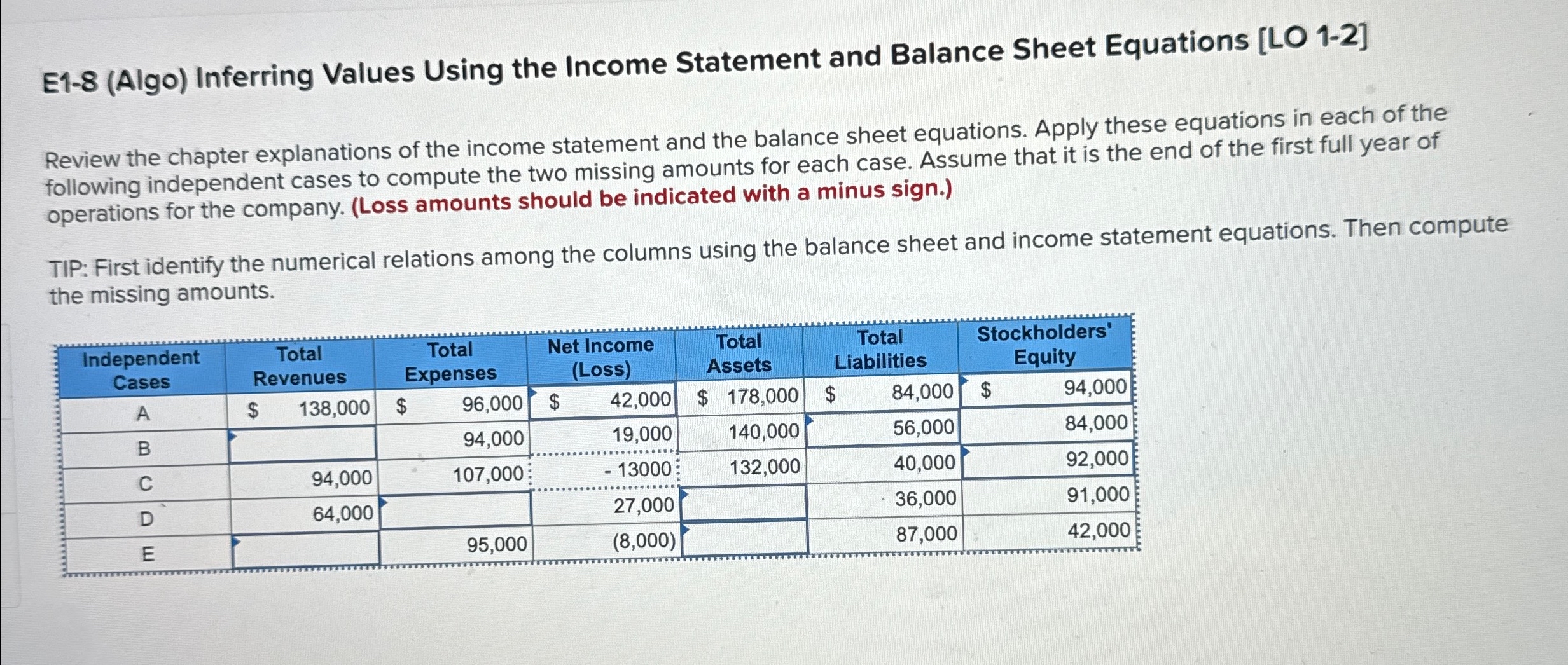 Solved E1-8 (Algo) ﻿Inferring Values Using the Income | Chegg.com