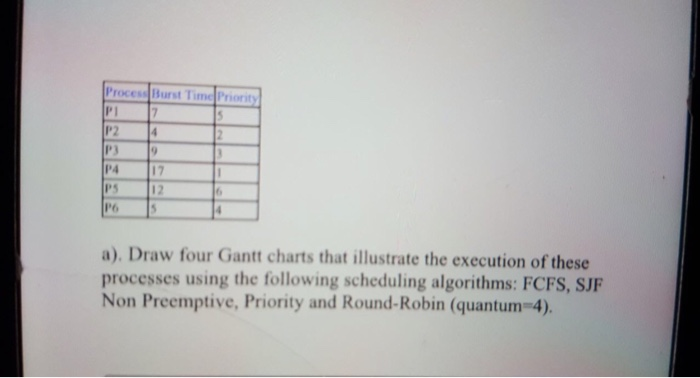 Solved Process Burst Time Priority a). Draw four Gantt | Chegg.com