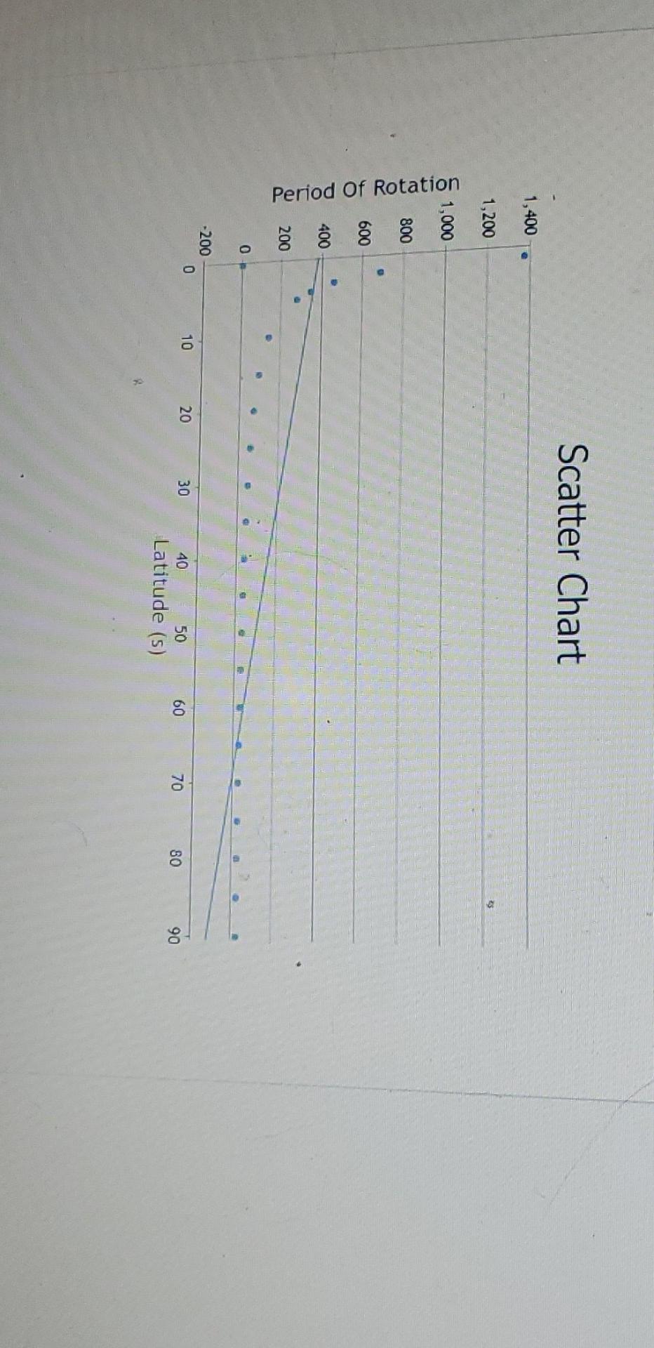 Solved \begin{tabular}{|c|c|} \hline Latitude (s) & | Chegg.com