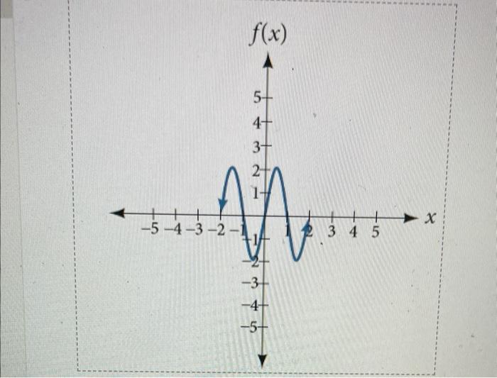 Solved find the equation which has the graph below | Chegg.com