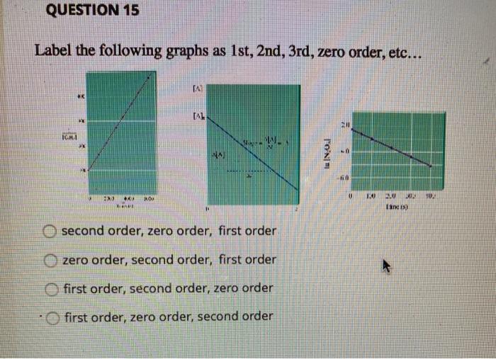 Solved QUESTION 15 Label the following graphs as 1st, 2nd, | Chegg.com