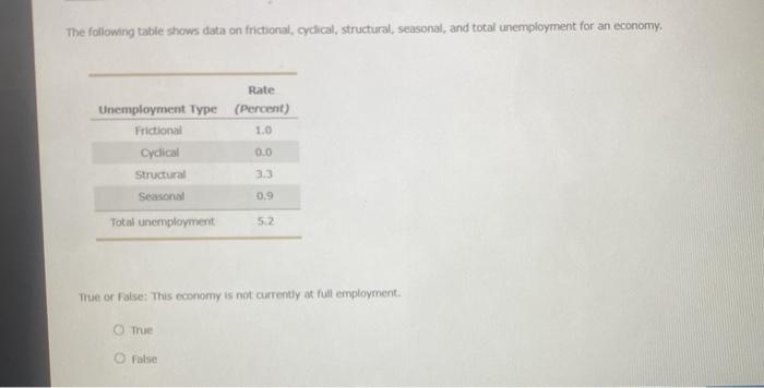Solved The following table shows data on frictional, | Chegg.com