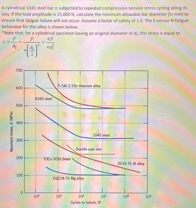 Solved Note: Load amplitude F = 25,000N &Factor of saftey is | Chegg.com