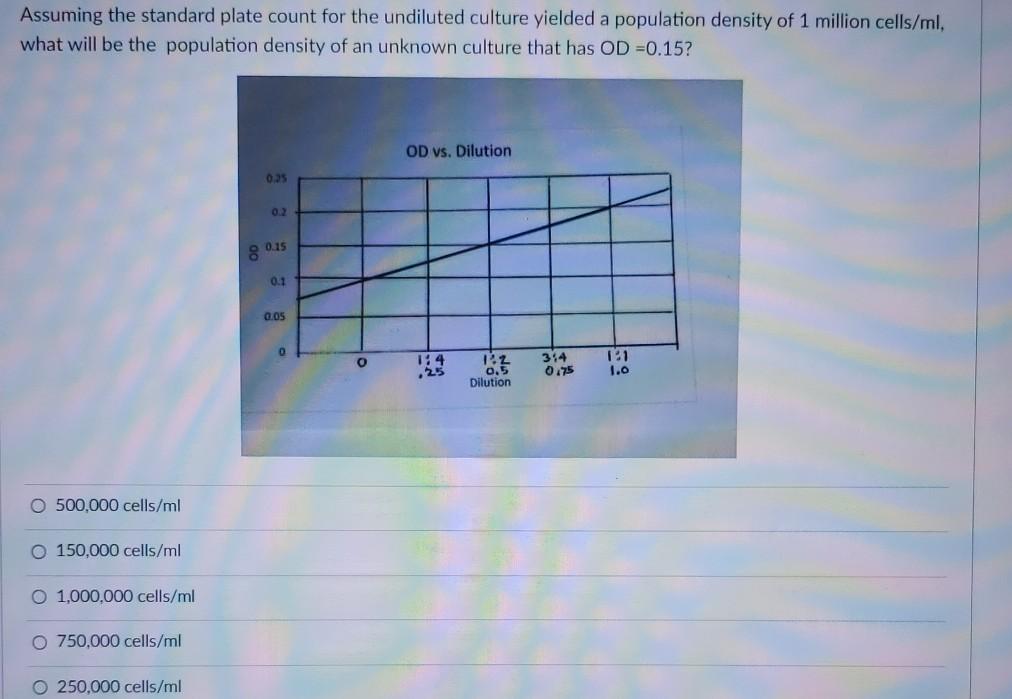 Solved Assuming the standard plate count for the undiluted | Chegg.com