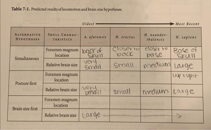 Solved Table 7-1. Predicted results of locomotion and brain | Chegg.com