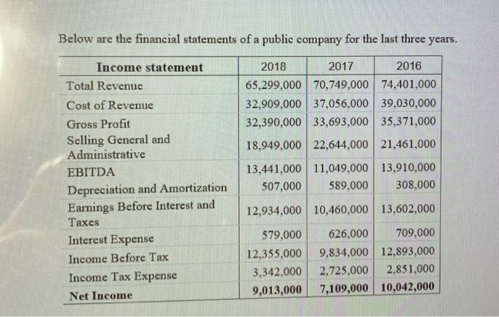 Solved Below are the financial statements of a public | Chegg.com