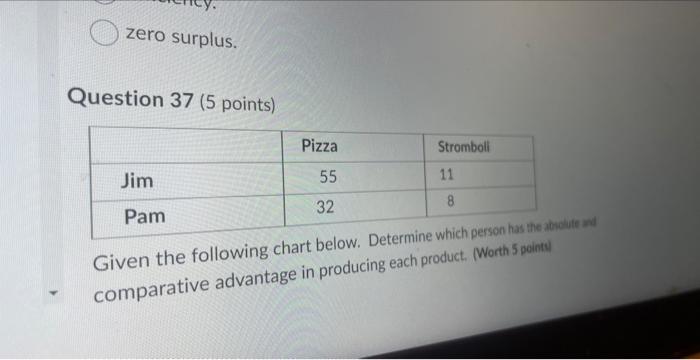 Solved zero surplus. Question 37 (5 points) Given the | Chegg.com