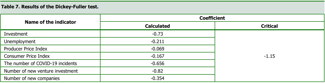 Solved Table 7. ﻿Results of the Dickey-Fuller | Chegg.com