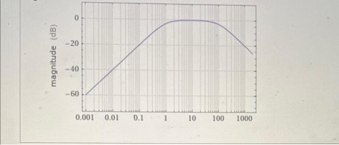 Solved Select the correct Bode magnitude plot for the | Chegg.com