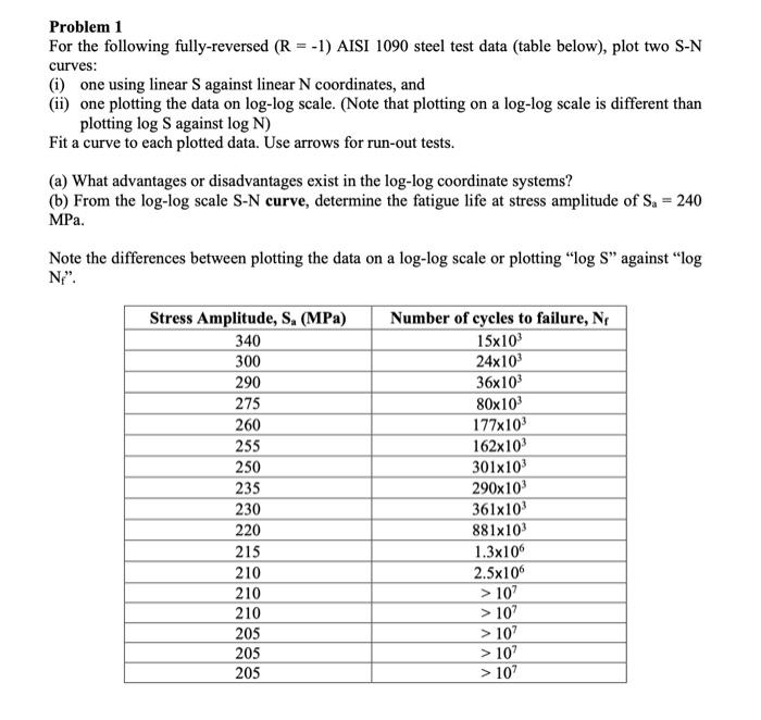 Solved Problem 1 For the following fully-reversed (R = -1) | Chegg.com