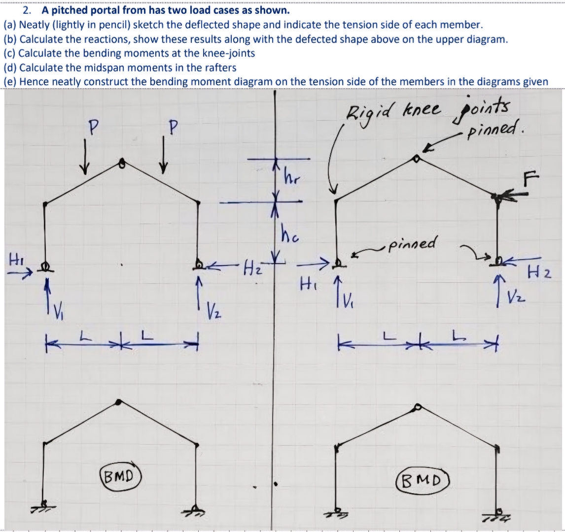 Solved A pitched portal from has two load cases as shown.(a) | Chegg.com