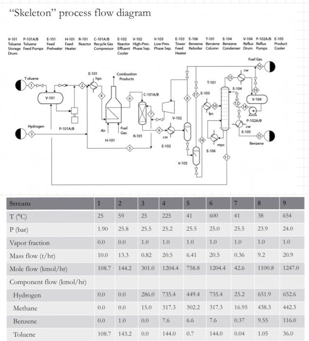 Solved “Skeleton” process flow diagram V-103 V.101 P-101AB | Chegg.com