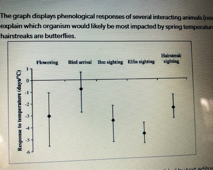 Solved The graph displays phenological responses of several | Chegg.com