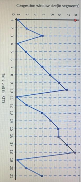 Solved Consider the evolution of TCP congestion window in | Chegg.com