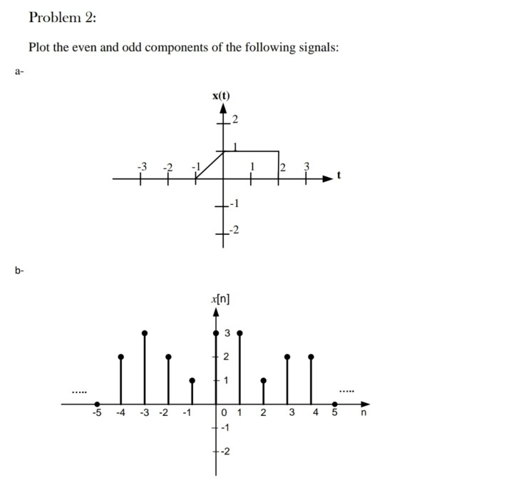 Solved Problem 2: Plot the even and odd components of the | Chegg.com
