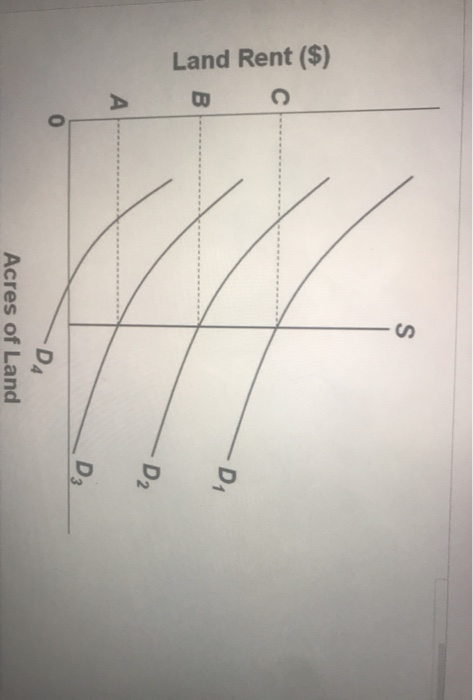 Solved Land Rent ($) Acres of Land -DA Refer to the | Chegg.com