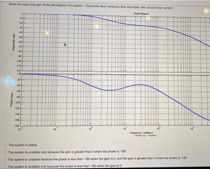 Solved For the open loop gain C(s)=(s)2(s+1)2100 Find the | Chegg.com
