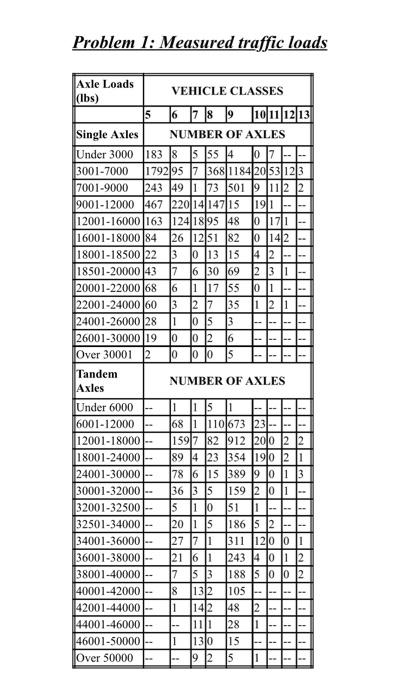 Solved a) Evaluate the 20 year design ESAL's for a 2-lane | Chegg.com